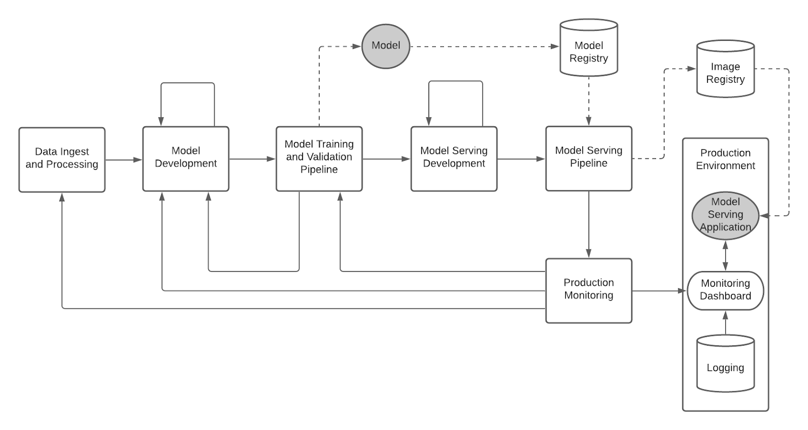 Enterprise MLOps Reference Design
